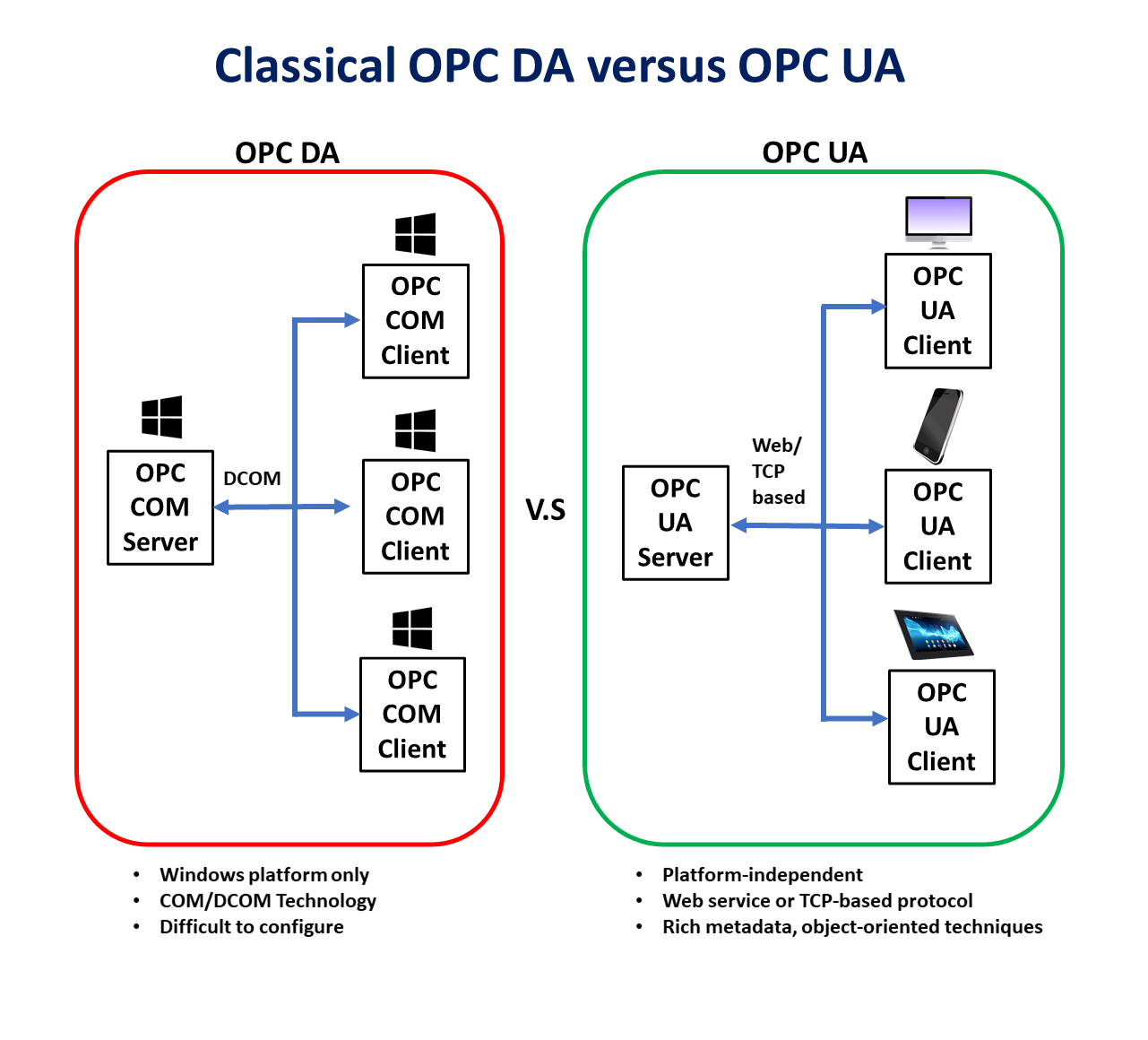 PecStar iEMS is now upgraded to support OPC UA Server/Client for ...