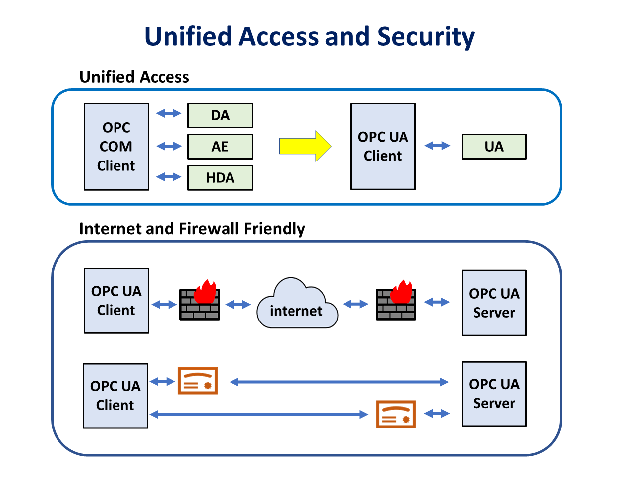 PecStar iEMS is now upgraded to support OPC UA Server/Client for ...